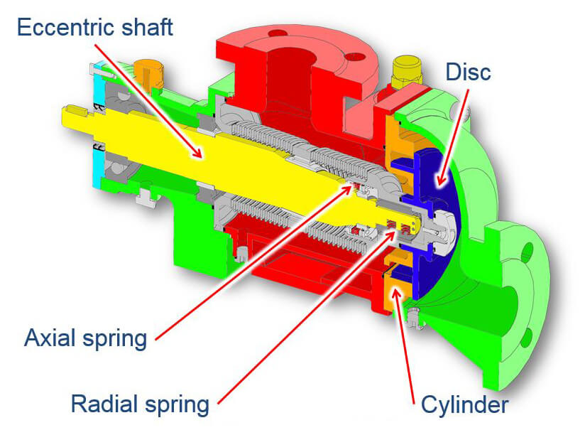 C Series Eccentric Disc Pumps - Rotarindo Uttama Makmur